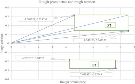 Four Vector Lengths For Behavioural Factors Using F3 And F7 As