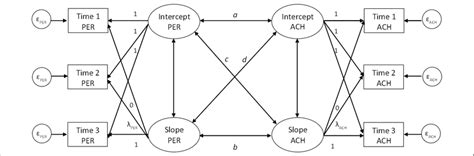 Bivariate Latent Growth Curve Model For Personality And Achievement