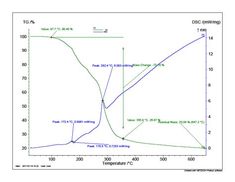 Tga And Dsc Curve Of Uf Resin By Sta Analysis Download High Resolution Scientific Diagram Tga And Dsc Curve Of Uf Resin By Sta Analysis Download High Resolution Scientific Diagram