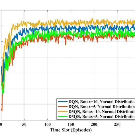 Reward Function In The Proposed And Baseline Schemes Download Scientific Diagram