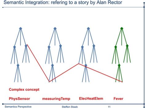Semantics Perspective On Physical Cyber Social Computing Ppt