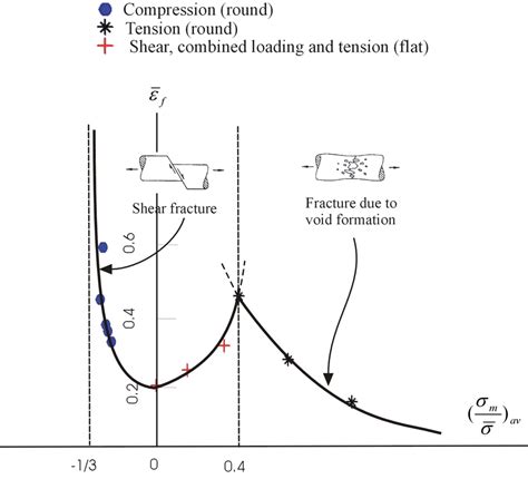 Fracture Locus For 2024t351 Aluminum Alloy Showing Clearly Two Distinct