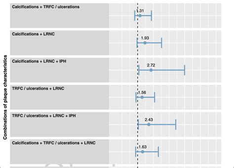 forest plot of association between sex and combinations of plaque