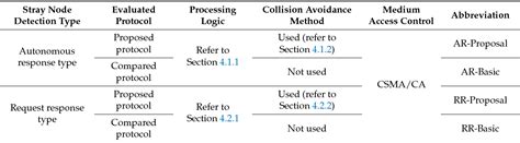 Table 3 From Message Collision Avoidance Protocols For Detecting Stray