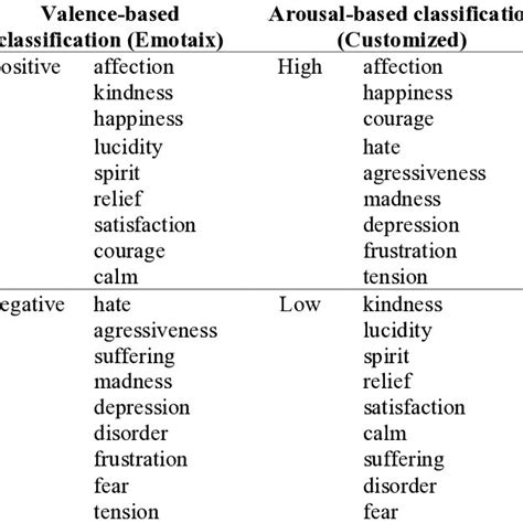 Classification Of The 18 Emotional Super Categories Identified By