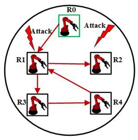 Adaptive Sliding Mode Resilient Control Of Multi Robot Systems With A Leaderfollower Model