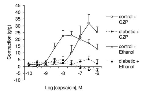 6 Contractile Responses Of Bladder To Trpv1 Agonist Capsaicin At The