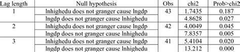 Granger Causality Test Results Download Scientific Diagram