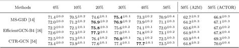 Spatial Temporal Transformer Guided Diffusion Based Data Augmentation