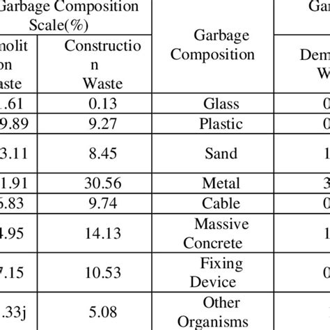 Construction Waste Composition Table Download Scientific Diagram