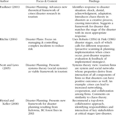 Hospitality Disaster Frameworks Download Table