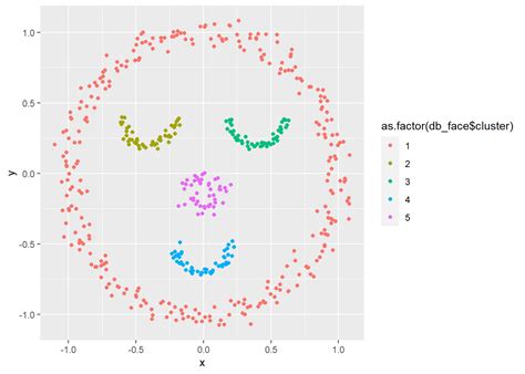 8 Unsupervised Learning Predictive Analytics The Code Book