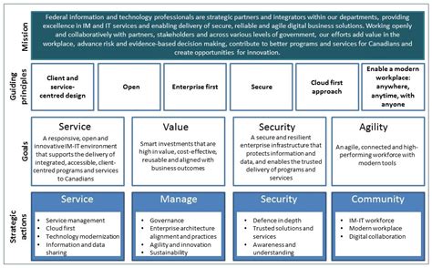 3 Year Information Technology Strategic Plan Template
