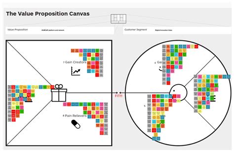 Building The Value Proposition Of A Digital Innovation Hub Network To