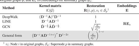 Learning Node Embeddings Via Summary Graphs A Brief Theoretical Analysis