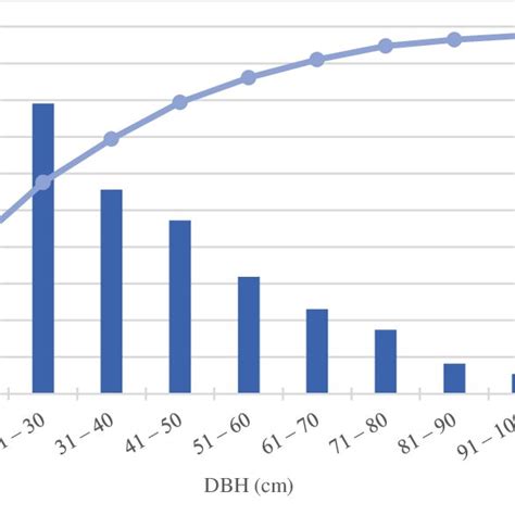 Distribution Of Trunk Diameter 14 M Above Ground Dbh Of All Trees N