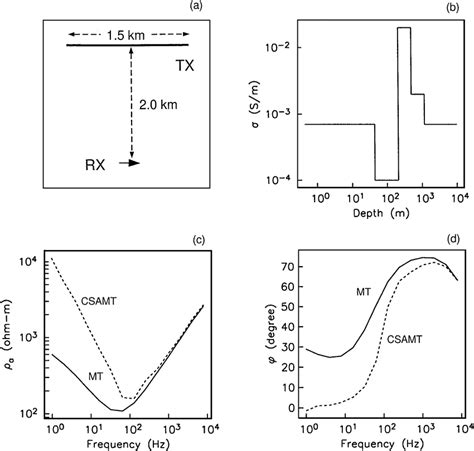 A The Transmitter And Receiver Configuration Used To Generate The Download Scientific Diagram