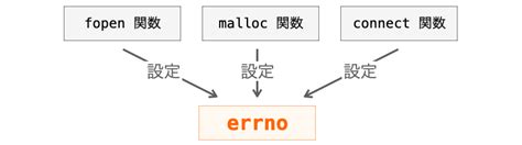 【c言語】errnoを利用してエラーの原因を特定する だえうホームページ