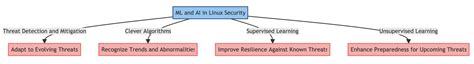 Revolutionizing Security In Linux Systems A Comprehensive Analysis Of Advanced Threat