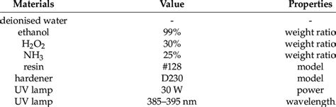Table Of Materials Properties Download Table