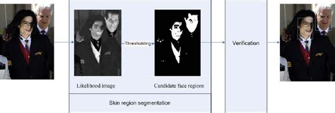 Figure 1 From Skin Colour Based Face Detection In Colour Images