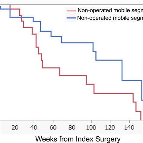 The Kaplanmeier Curves Of The Time To Event Analysis For Further Surgery Download Scientific