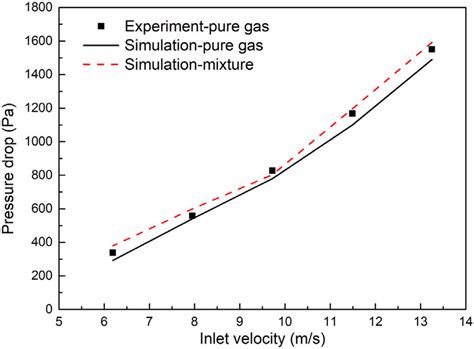 Comparison Between Simulation And Experimental Pressure Drop