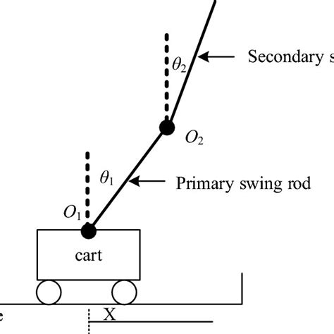 Model Of Double Inverted Pendulum Download Scientific Diagram
