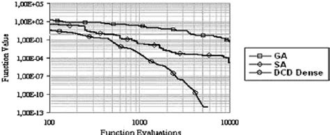 Axis Parallel Hyper Ellipsoid Convergence Result Download Scientific Diagram