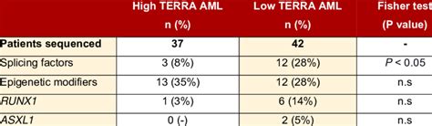 Somatic Mutations In The Aml Cohort Download Scientific Diagram