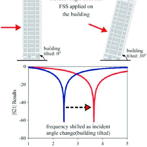 2d square fss design a 3 × 3 unit cell square fss b equivalent