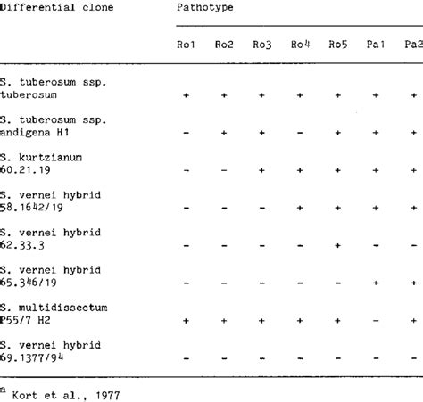 International Scheme For Potato Cyst Nematode Pathotype Somenclature A