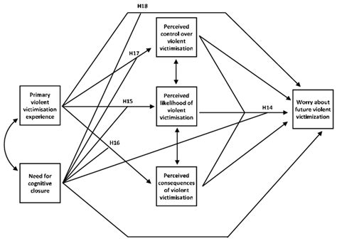 Interactive Statistical Effects Of Primary Victimization And Need For
