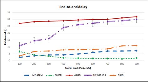 end to end delay of the node with fault energy node number 30