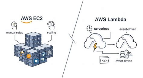 Aws Ec2 Vs Lambda Which One Should You Actually Use