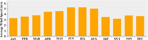 Wind Speed Plot For Full Year Download Scientific Diagram