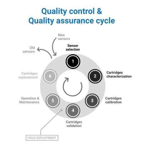 Quality Control And Quality Assurance Cycle