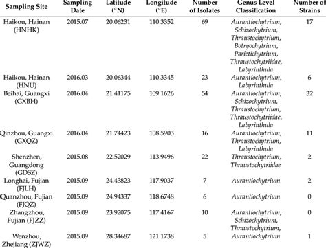 Information About Sampling Isolation And Identification Of