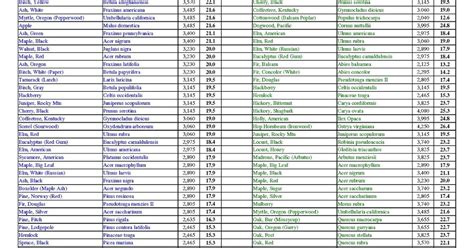 Firewood Btu Chart Artofit