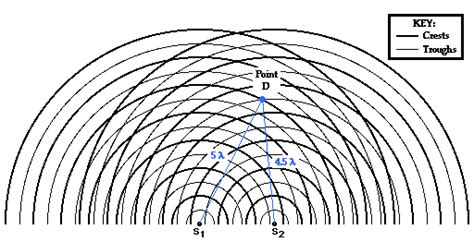 Physics Tutorial The Path Difference