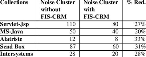 Noise Clusters Results Download Table
