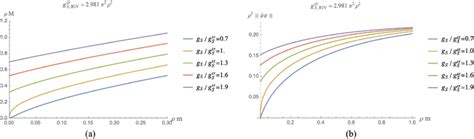 A Quark Constituent Mass M Versus The Current Quark Mass M In The Ilm