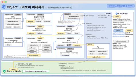Kubernetes Object 그려보며 이해하기