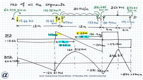 Moment Distribution Method Example 1 Complete Youtube