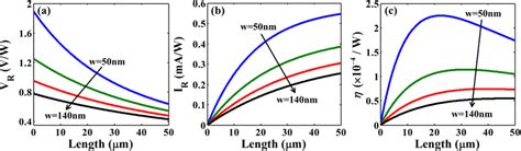 17 The Voltage Responsivity A Current Responsivity B And The