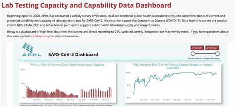 Lab Testing Capacity And Capability Data Dashboard Phern