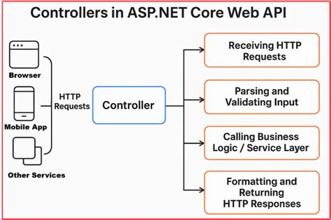 Unit Testing Controllers In Aspnet Core Web Api Dot Net Tutorials