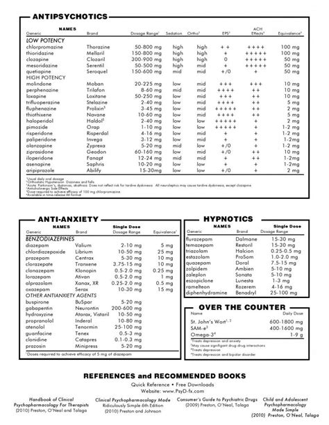 Quick Reference Medication Chart 2 Of 2 Psychiatric Medications