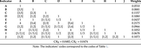 Pairwise Comparison Matrix Indicators Weights And The Cr Of The