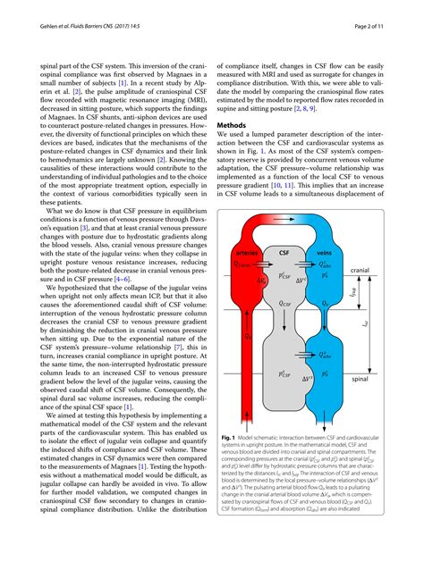 Solution Is Posture Related Craniospinal Compliance Shift Caused By Jugular Vein Collapse A